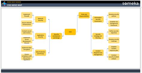 Ciso Mind Map Template Free Download