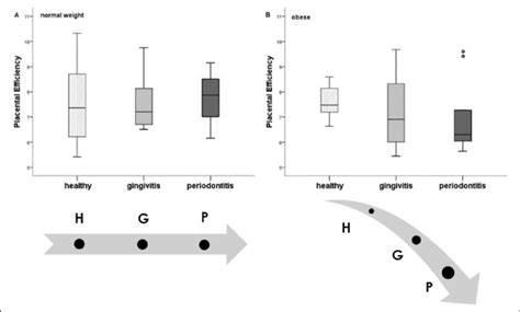 Placental Efficiency In Normal Weight A And Obese B Groups Of