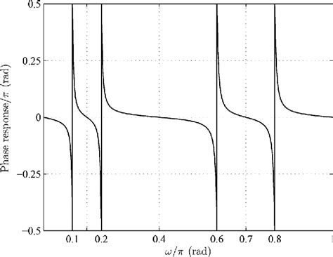 figure 1 from design of iir multi notch filters based on polynomially