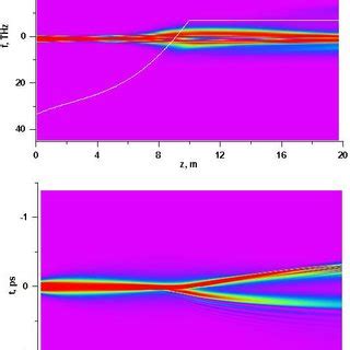 Evolution Of A Spectral And B Temporal Intensity Distributions