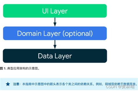 一文了解MVI架构学起来吧 腾讯云开发者社区 腾讯云