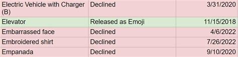 How To Submit An Emoji Proposal Keep It Simple Copywriting