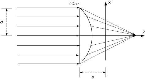 Fields And Parameters Of A Hyperbolic Lens Download Scientific Diagram