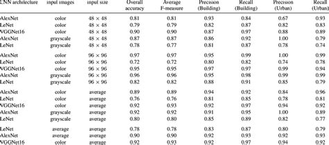 Patch Based Classification Results For The Cnn Configurations Used In Download Scientific
