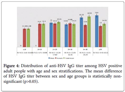 Prevalence Of Herpes Simplex Virus Infection Among Adults Citizen