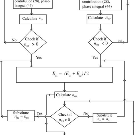 the flowchart representing energy calculation procedures download