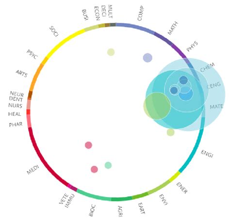 Distribution According To Categories Download Scientific Diagram