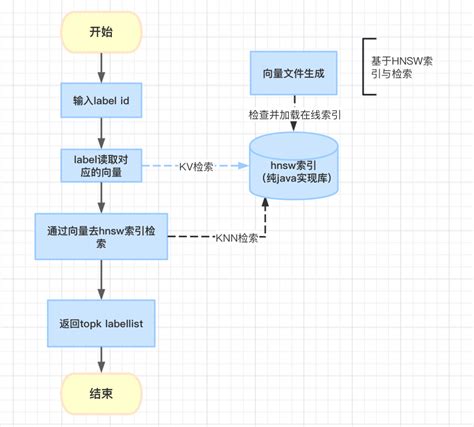 向量检索服务迭代演进fasis Hnsw Csdn博客