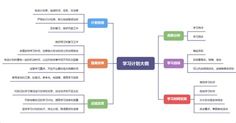 小学生思维导图分享简单清晰模板整理 迅捷画图