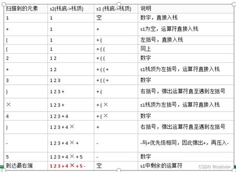 中缀表达式转后缀表达式（逆波兰表达式） Java详细讲解中缀表达式转后缀表达式 Java Csdn博客