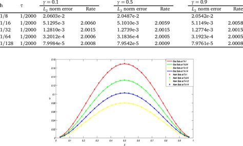 errors and convergence rates at the final time t 1 of example 1 with