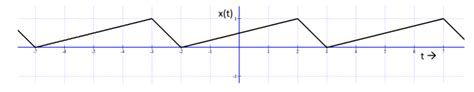 Solved 1 For The Signal Shown In The Figure Below Chegg