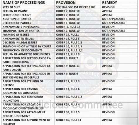 Understanding Remedies Under The Cpc Heres A Quick Reference Chart