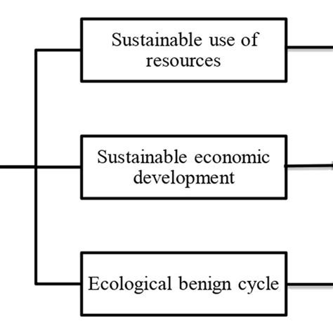 Overview Of Sustainable Development Theory Download Scientific Diagram