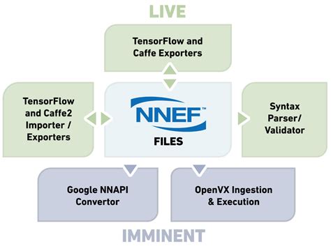 khronos releases new nnef converters for tensorflow and caffe2 on