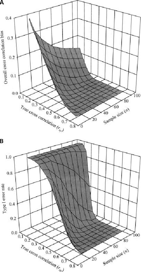 Observed Cross Correlations Box Plots And Type I Error Rates Download Scientific Diagram