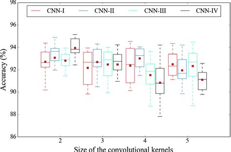 Performance Of The Cnn Models By Increasing The Size Of Convolutional