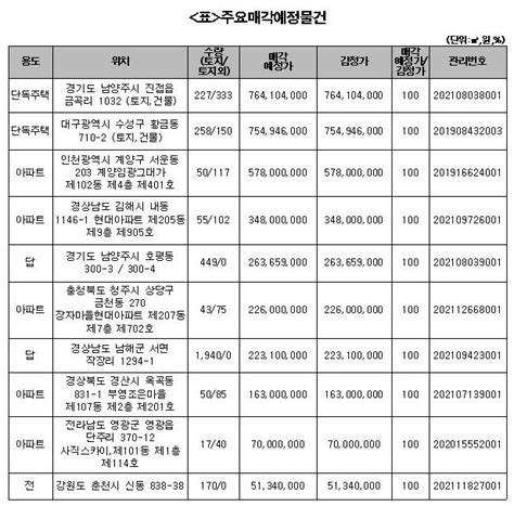 캠코 622억원 규모 압류재산 공매개찰결과 13일 발표 아시아경제