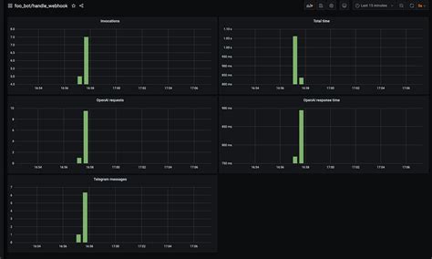 Monitoring Custom Metrics In No Time With Statsd And Hosted Graphite By