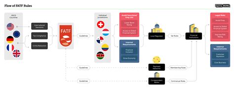 What Is The Fatf Financial Action Task Force And What Does It Do