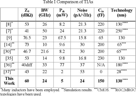 Table I From A Low Power Current Reuse Self Biased Regulated Cascode