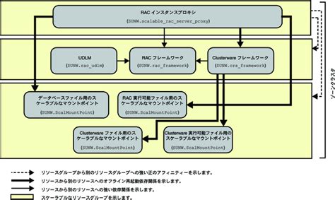 ゾーンクラスタでの Oracle 10g または 11g の構成例 Oracle Solaris Cluster Data Service