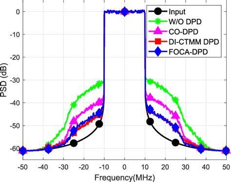 figure 3 from a low complexity digital predistorter for large scale