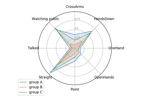 polar plot of centroids values for each presentation download