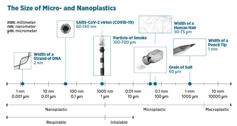 What Are Nanoplastics An Engineer Explains Concerns About Particles