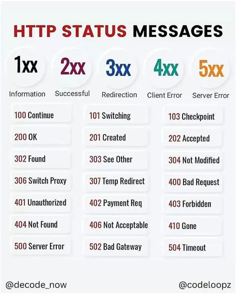 Dmitry Kolpakov On Linkedin 📚 Status Code Useful Information For