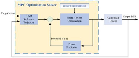 Anti Jamming Power Control Algorithm For Wireless Communication Systems Based On Mpc
