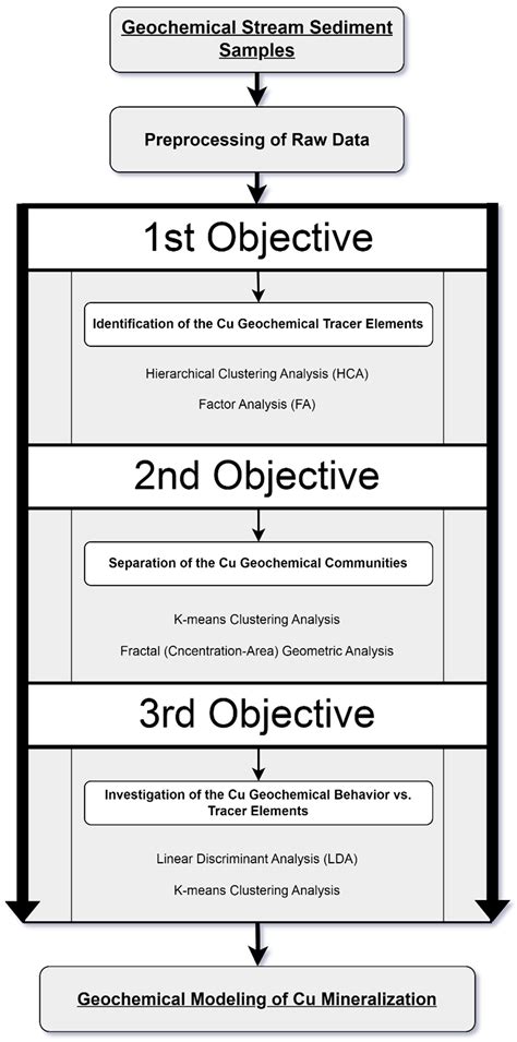 Geochemical Modeling Of Copper Mineralization Using Geostatistical And Machine Learning