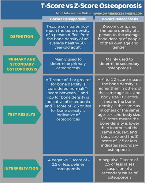 T Score Vs Z Score Osteoporosis Tabular Form Osteoporosis Scores