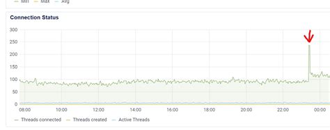 Connection Pool Stuck Some Not All Connections Stuck In Failed