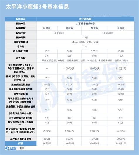 太平洋小蜜蜂3号有什么保障？买意外险要注意什么？ 奶爸保