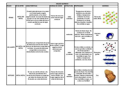 Cuadro Comparativo De Los Diferentes Tipos De Enlaces
