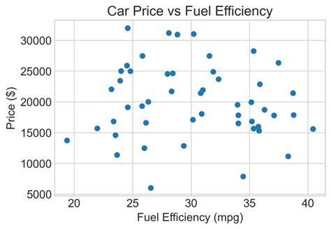 Data Storytelling Displaying Two Dimensions