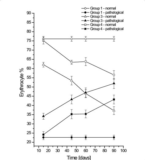 Percentage Of Normal Erythrocytes And Erythrocytes With Pathological Download Scientific