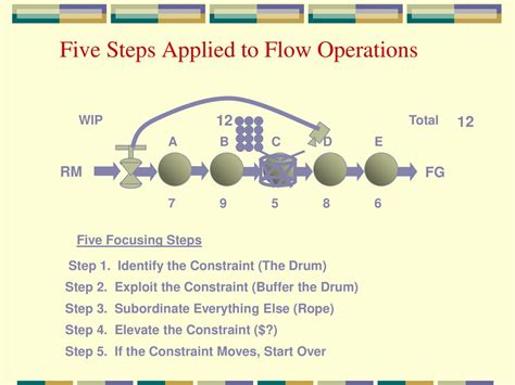 drum buffer rope based on r holt ph d pe ppt download