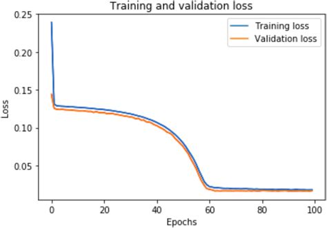 Training And Validation Loss For Dae Lstm Model Full Size Doi