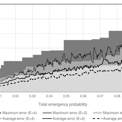 Average And Maximum Relative Error Of The Average Waiting Time