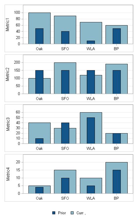 Solved Controlling Sort Order Indepently For Multiple Bar Charts