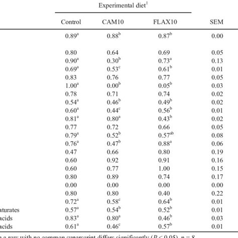 Chemical Composition And Nutrient Profile Of Camelina Meal And Flaxseed