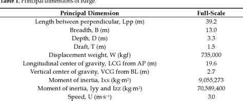 Table 1 From Numerical Simulation Of Seakeeping Performance Of A Barge Using Computational Fluid