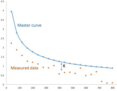 Python Optimizing Curve Shifting Parameters Stack Overflow