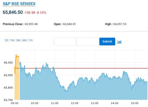 Share Market Highlights Sensex Ends Volatile Session 107 Pts Lower