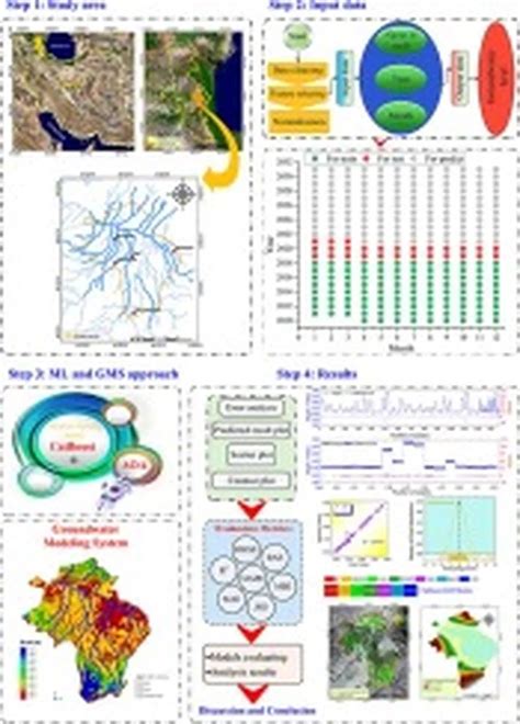 Agritech Insights On Linkedin Revolutionary Groundwater Prediction