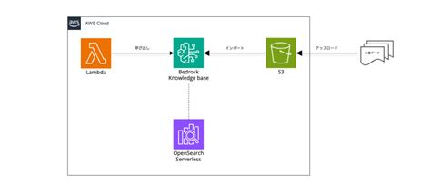 Bedrockのknowledge Base、opensearch Serverless、s3、lambdaを利用し、ragを実装してみた