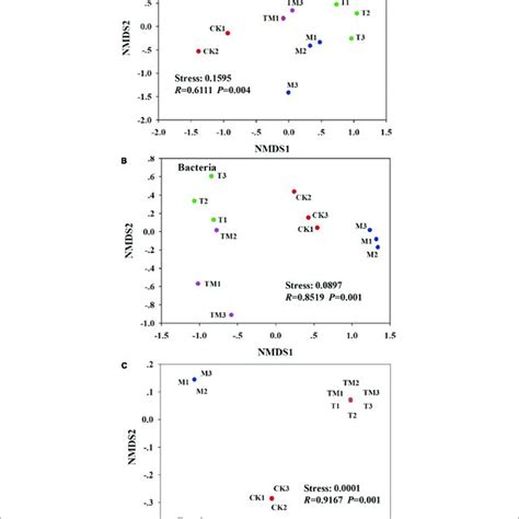 First Two Non Metric Multidimensional Scaling Nmds Axes Of The
