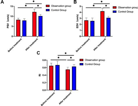 Comparison Of Ocular Hemodynamic Indicators Between The Two Groups A